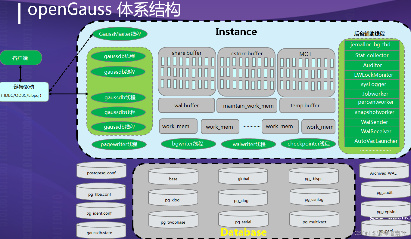第一章 openGaussDB数据库介绍_openguss数据库-CSDN博客