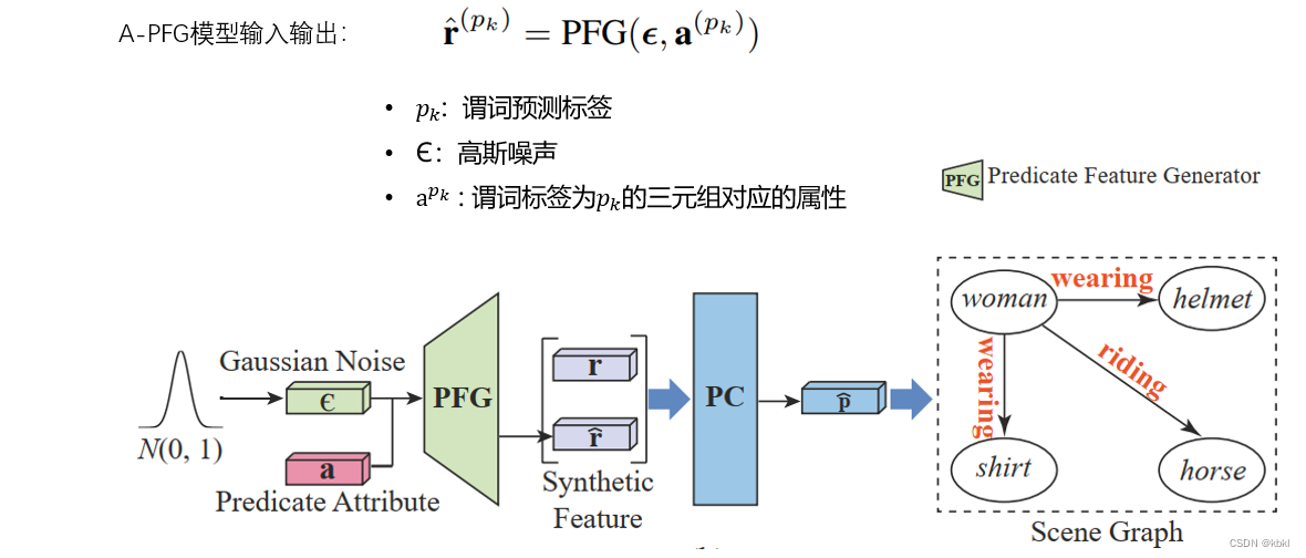 Learning to Generate an Unbiased Scene Graph by Using Attribute-Guided Predicate Features 阅读笔记 ...