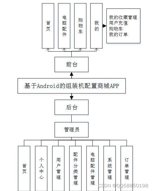 小程序Android基于uniapp的电脑配件商城组装机配置系统python+java+node.js+php-CSDN博客