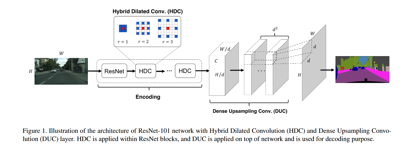 DUC（dense upsampling convolution）模块的实现（Pytorch）_如何实现duc-CSDN博客