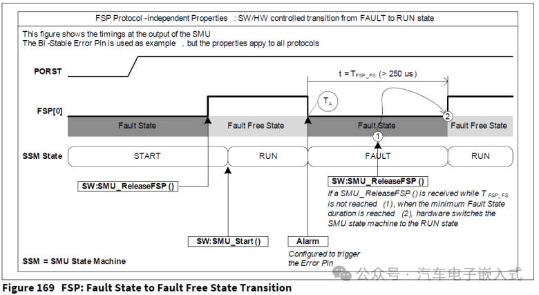 【TC3xx芯片】TC3xx芯片SMU模块详解-CSDN博客