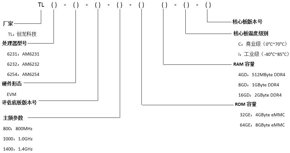 TI Sitara系列AM62x开发板（单/双/四核ARM Cortex-A53 + 单核ARM Cortex-M4F异构多核）软硬件参数规格 ...