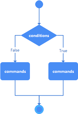 【C# 基础精讲】条件语句：if、else、switch_c# if-CSDN博客