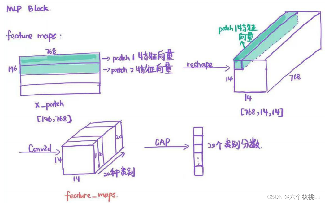 弱监督目标定位 | TS-CAM:用于弱监督目标定位的token语义耦合注意力图_spatial-aware token for weakly supervised object l-CSDN博客