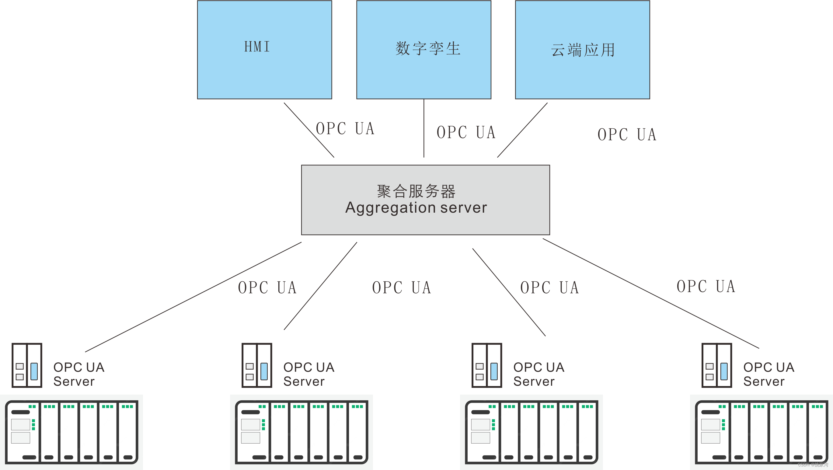 谈谈opcua 聚合服务器（aggregation Server）opc Ua Server Csdn博客 
