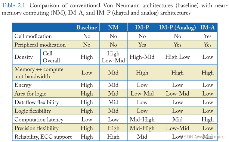存内计算与邻存计算《In-/Near-Memory Computing》Chapter2_存内计算 近存计算-CSDN博客