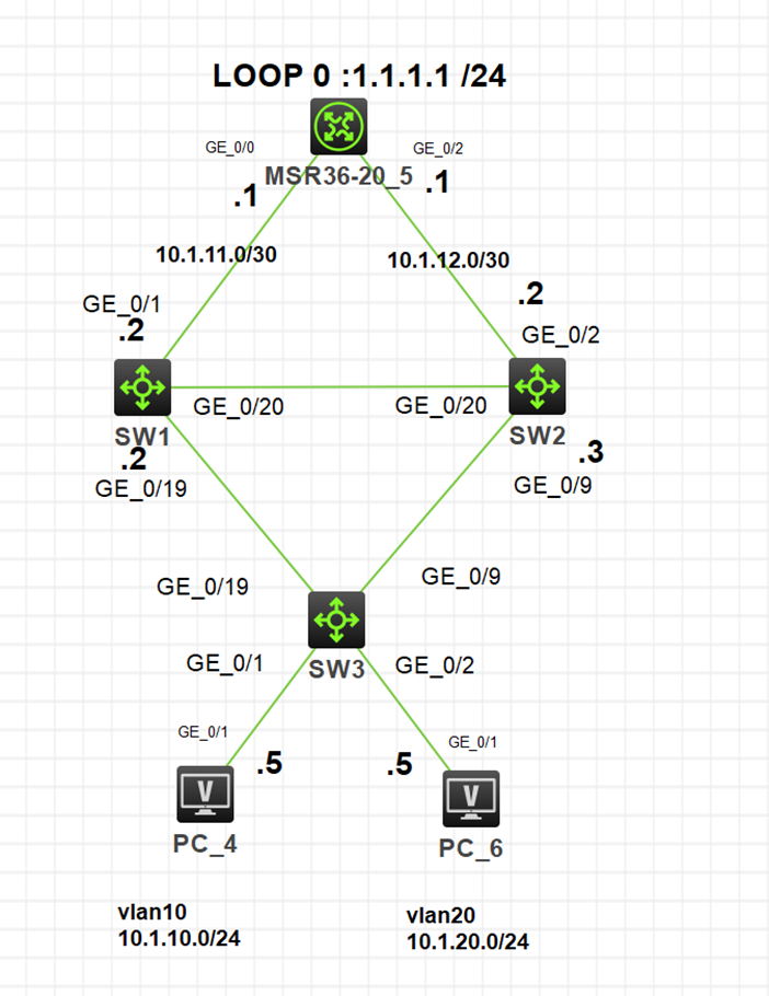 H3C VRRP结合mstp的典型配置_stp instance 0 root primary-CSDN博客