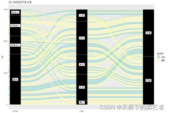 R语言ggalluvia包优雅的绘制桑基图_ggalluvial-CSDN博客