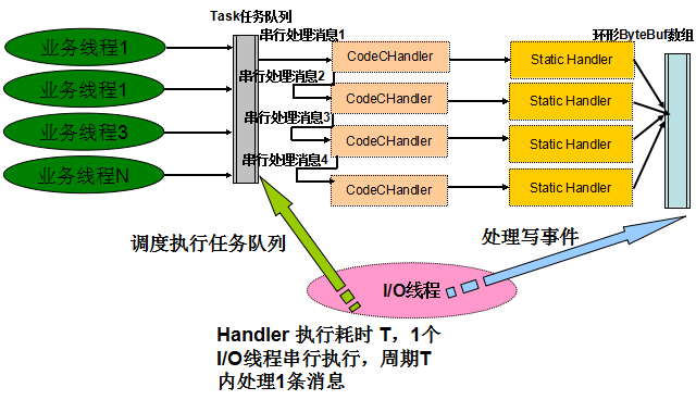 深入浅出 gRPC 03：gRPC 线程模型分析_grpc的io模型-CSDN博客