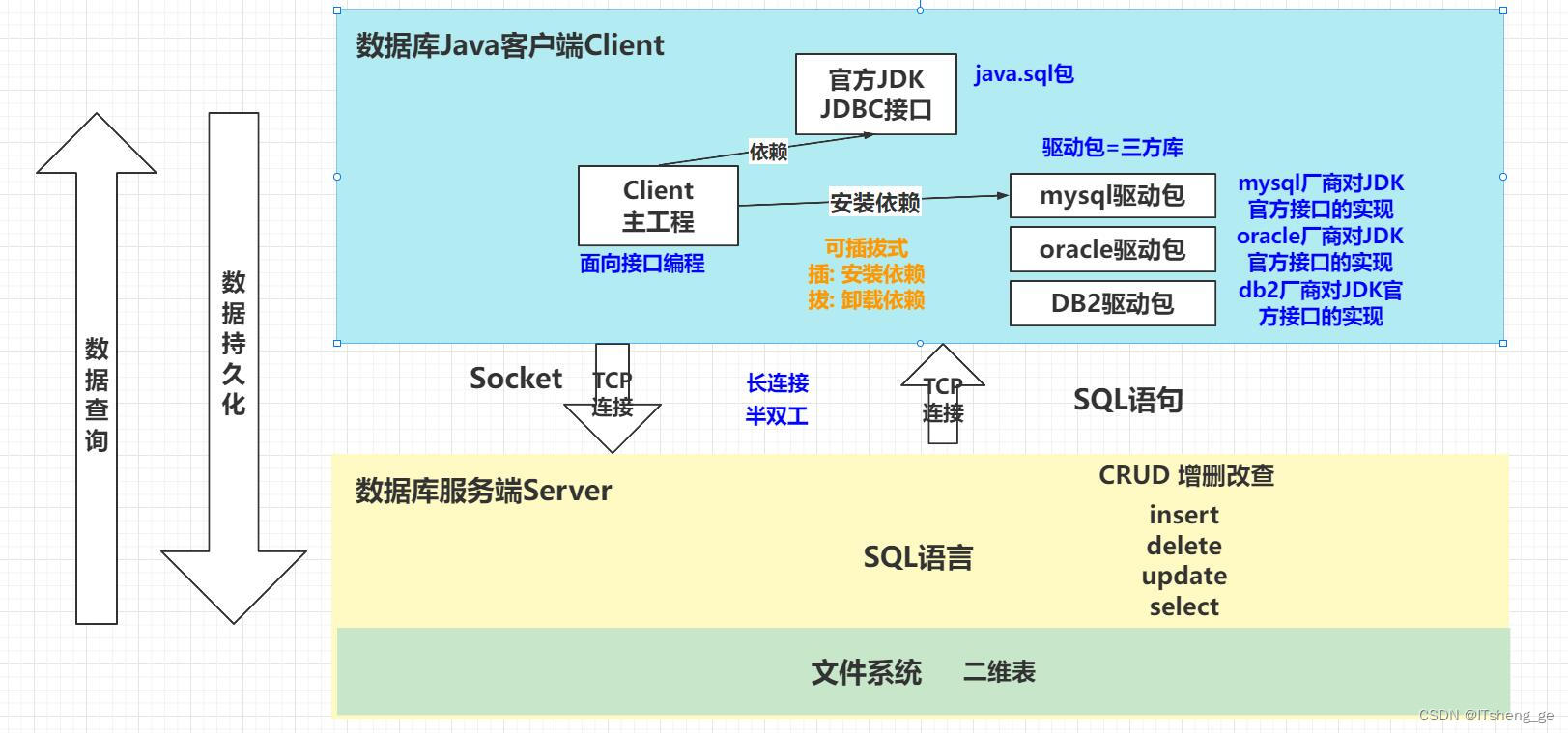 Java学习Day19-JDBC数据库编程_avatica使用-CSDN博客