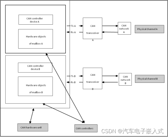 【CAN通信】CanIf模块详细介绍-CSDN博客