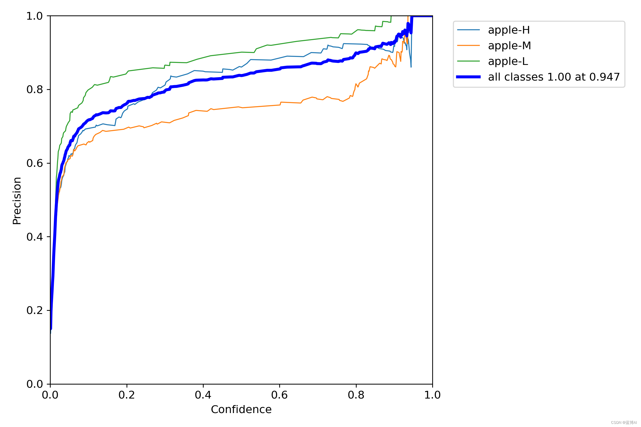 基于yolov5的苹果成熟度检测系统，支持图像、视频和摄像实时检测【pytorch框架、python】yolov5可以同时标注成熟度和苹果吗 Csdn博客