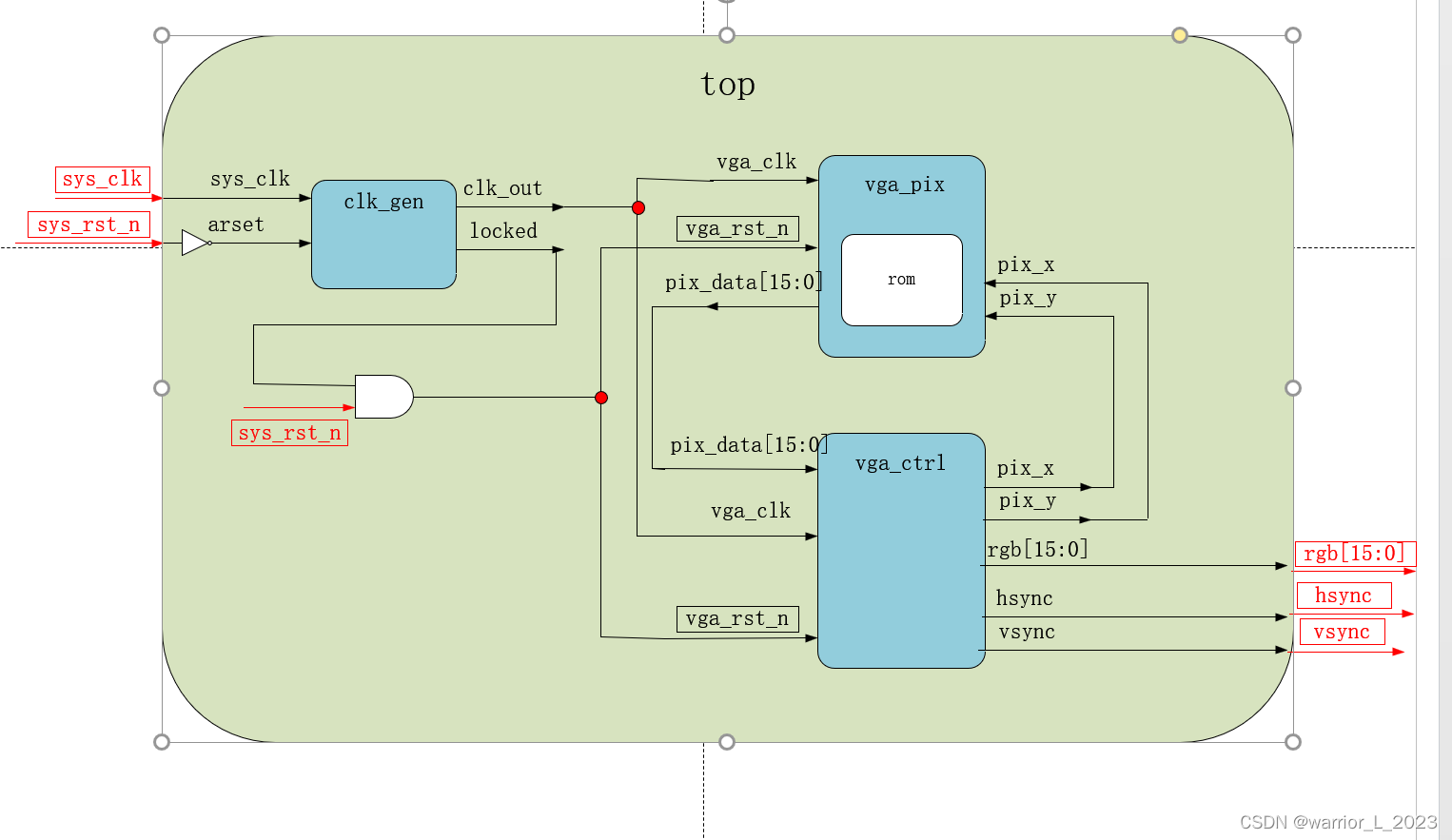 FPGA project ： ROM_VGA_project rom-CSDN博客
