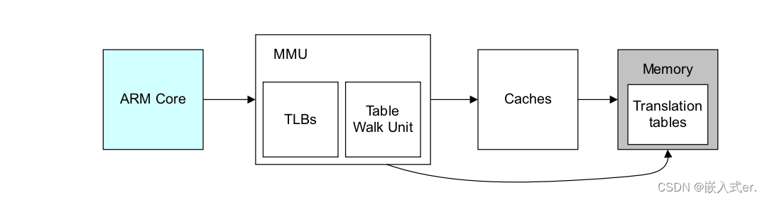 ARM的MMU内存管理工作原理_cp15 mmu 配置-CSDN博客