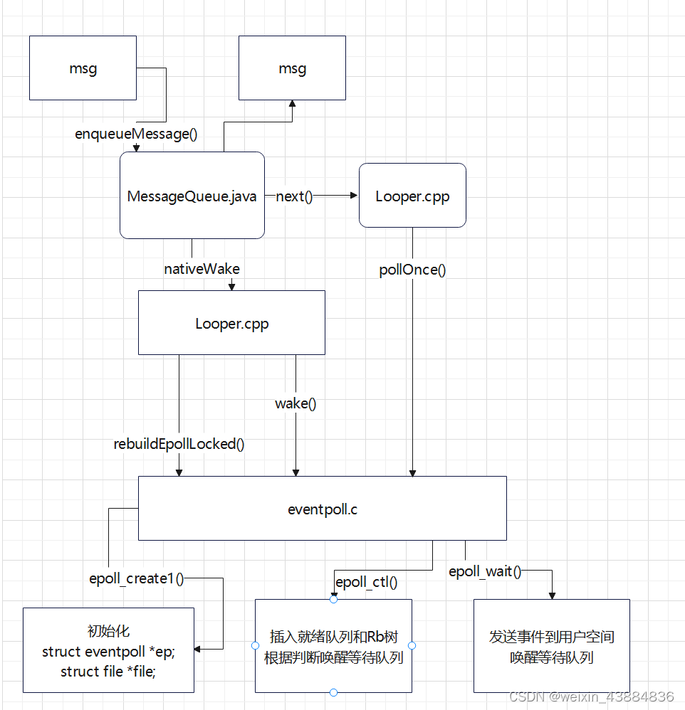 Looper中的epoll初始化与事件管理：详解Android消息循环与内核通信-CSDN博客