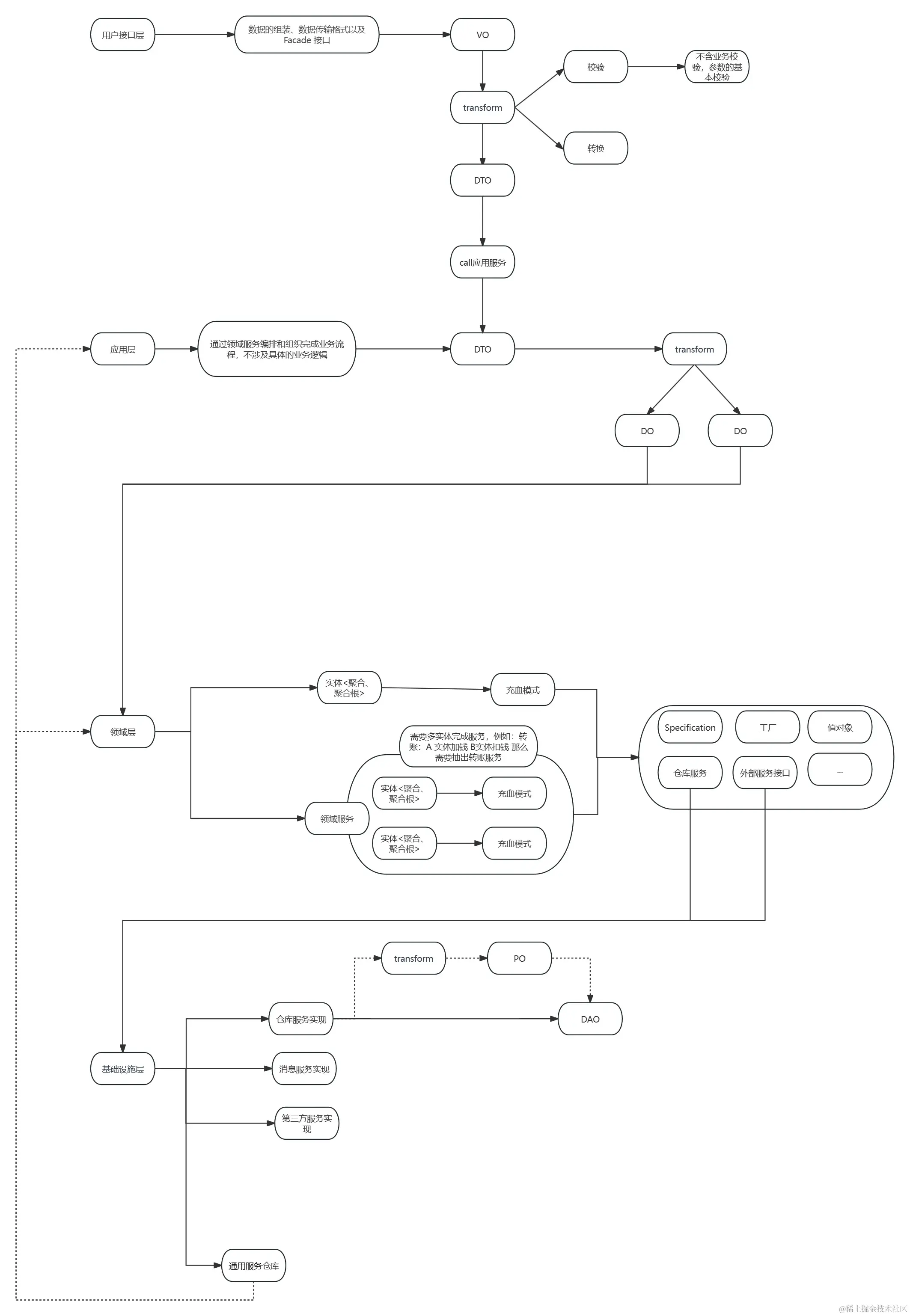 浅谈一下对于DDD模式的理解2_ddd 单一原则-CSDN博客
