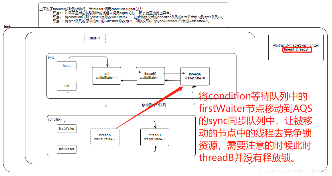 并发编程(6)：Condition的实现者ConditionObject的实现原理_conditionobject原理-CSDN博客