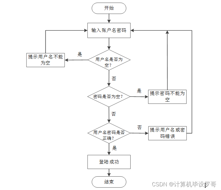 计算机毕业设计ssm某图书馆书籍推荐系统的设计与实现v10v59（附源码）新手必备图书推荐系统的数据流程图 Csdn博客