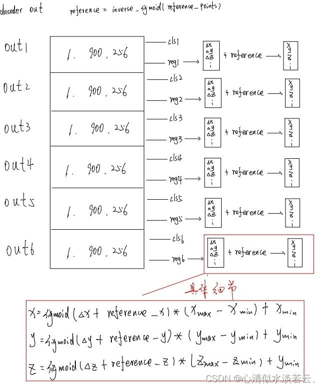 用于多视图 3D 对象检测的位置嵌入变换(PETR: Position Embedding Transformation for Multi-View 3D Object Detection ...