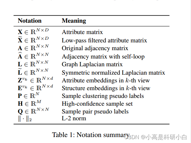 2.1 Hard Sample Aware Network for Contrastive Deep Graph Clustering-CSDN博客