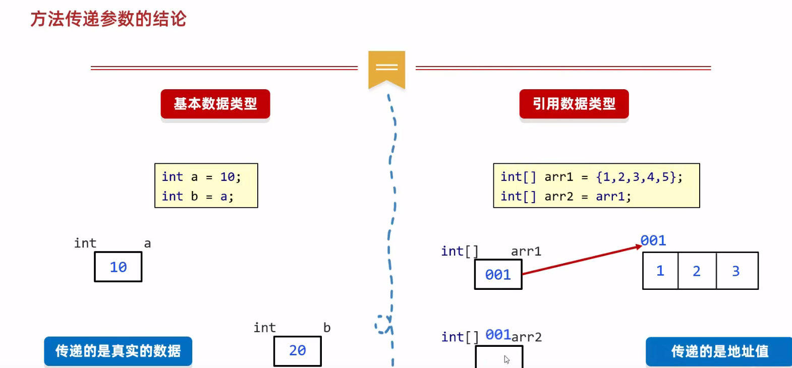 Java学习第六天笔记 方法126 方法的值传递传递引用数据类型 Csdn博客