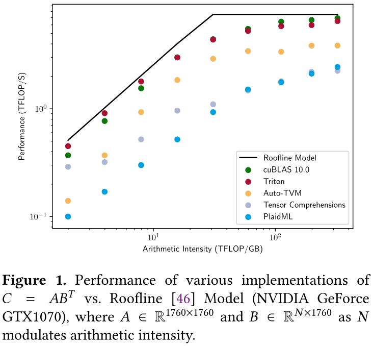 论文笔记《Triton：An Intermediate Language and Compiler for Tiled Neural ...