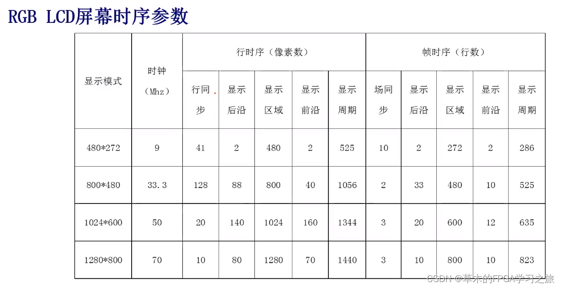 FPGA——RGB_LCD彩条显示程序设计_fpga1024x600怎么驱动-CSDN博客