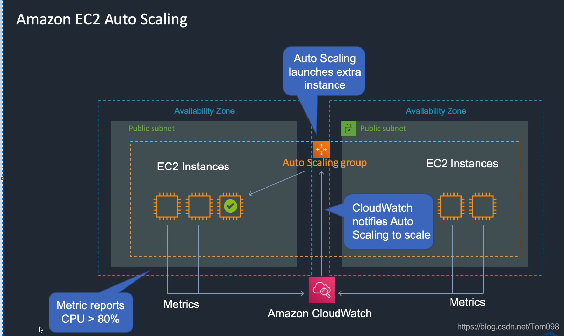 AWS EC2 虚拟机IP以及auto scalling实现_ec2公网ip和私网ip-CSDN博客