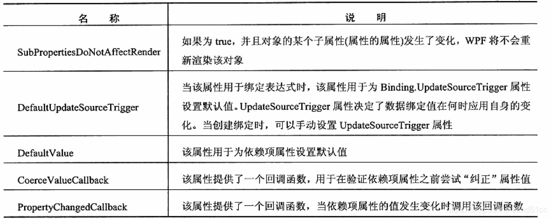 依赖属性和附加属性_dependencyproperty.register-CSDN博客
