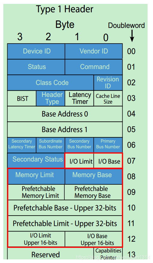 25.PCIe扫盲——Base & Limit寄存器详解_pcie prefetchable-CSDN博客