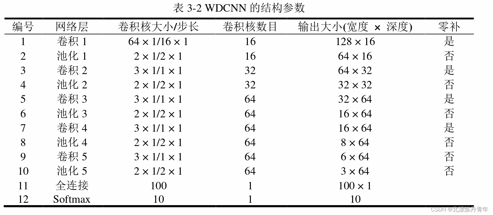 经典模型WDCNN中的AdaBN复现-CSDN博客