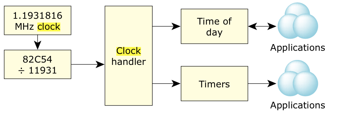 QNX系列：三、时钟与定时器_qnx 时间获取函数-CSDN博客