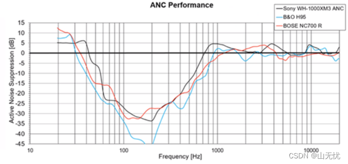 ANC 调试 Performance_anc 深度一般表示-CSDN博客