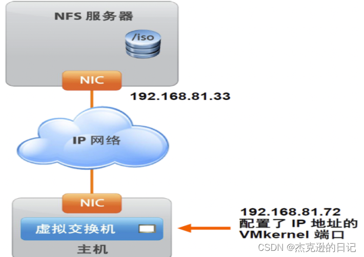 Vsphere 存储_vsphere存储-CSDN博客