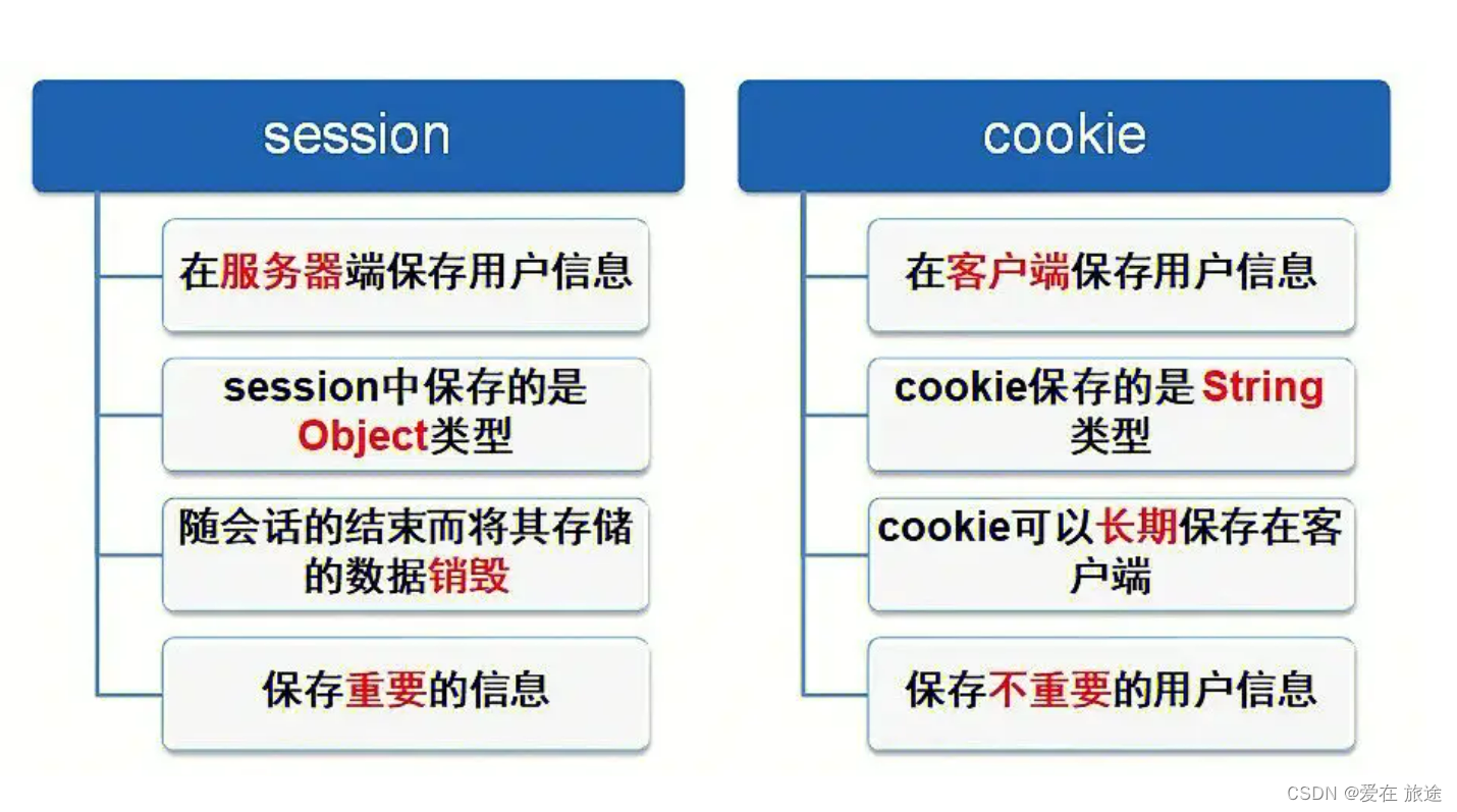 登录鉴权：cookie、session、sessionId和token-CSDN博客
