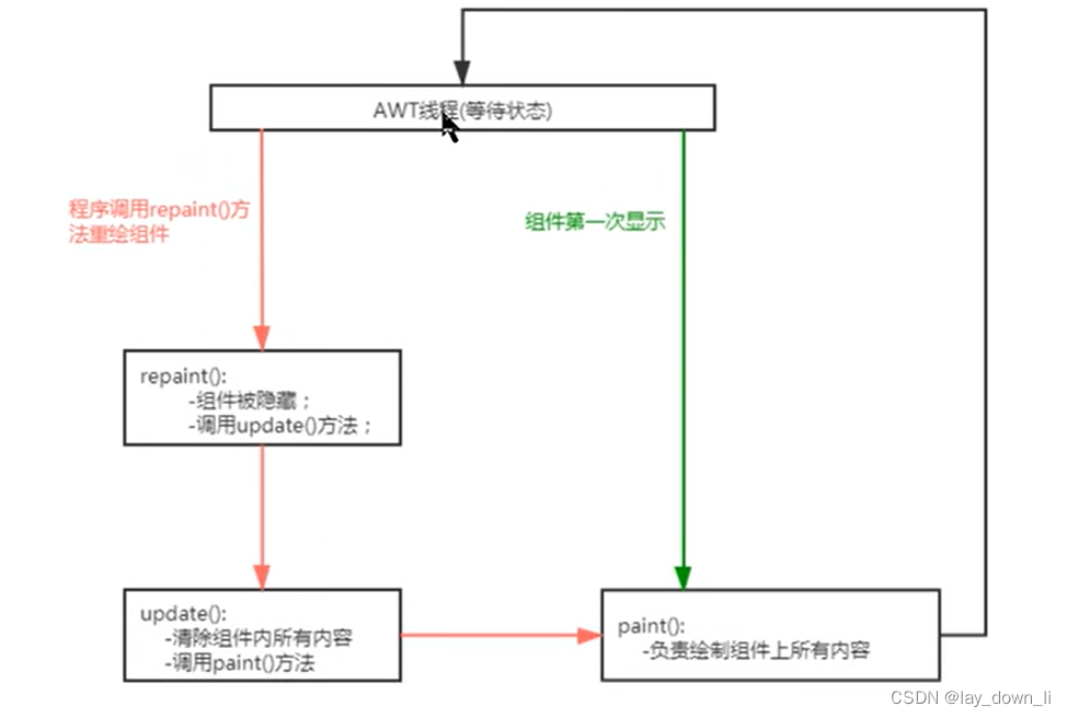 Java基础学习：String类型应用与Awt图形绘制,-CSDN博客