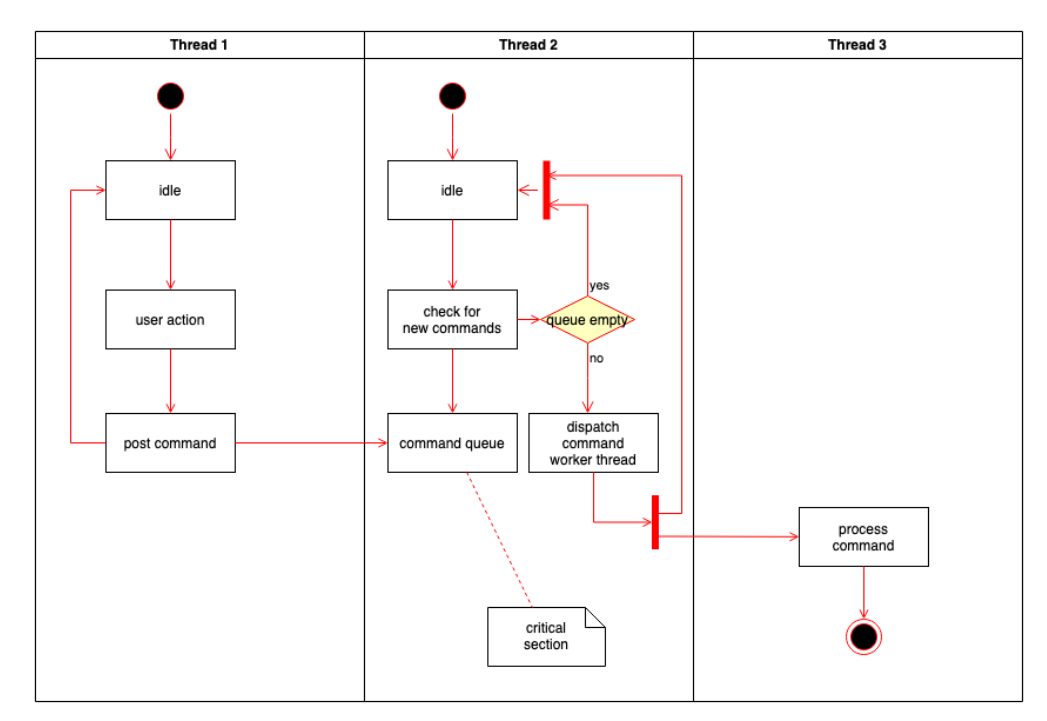 Draw.io 中的UML活动图：活动与动作的表达方式_drawio画活动图-CSDN博客