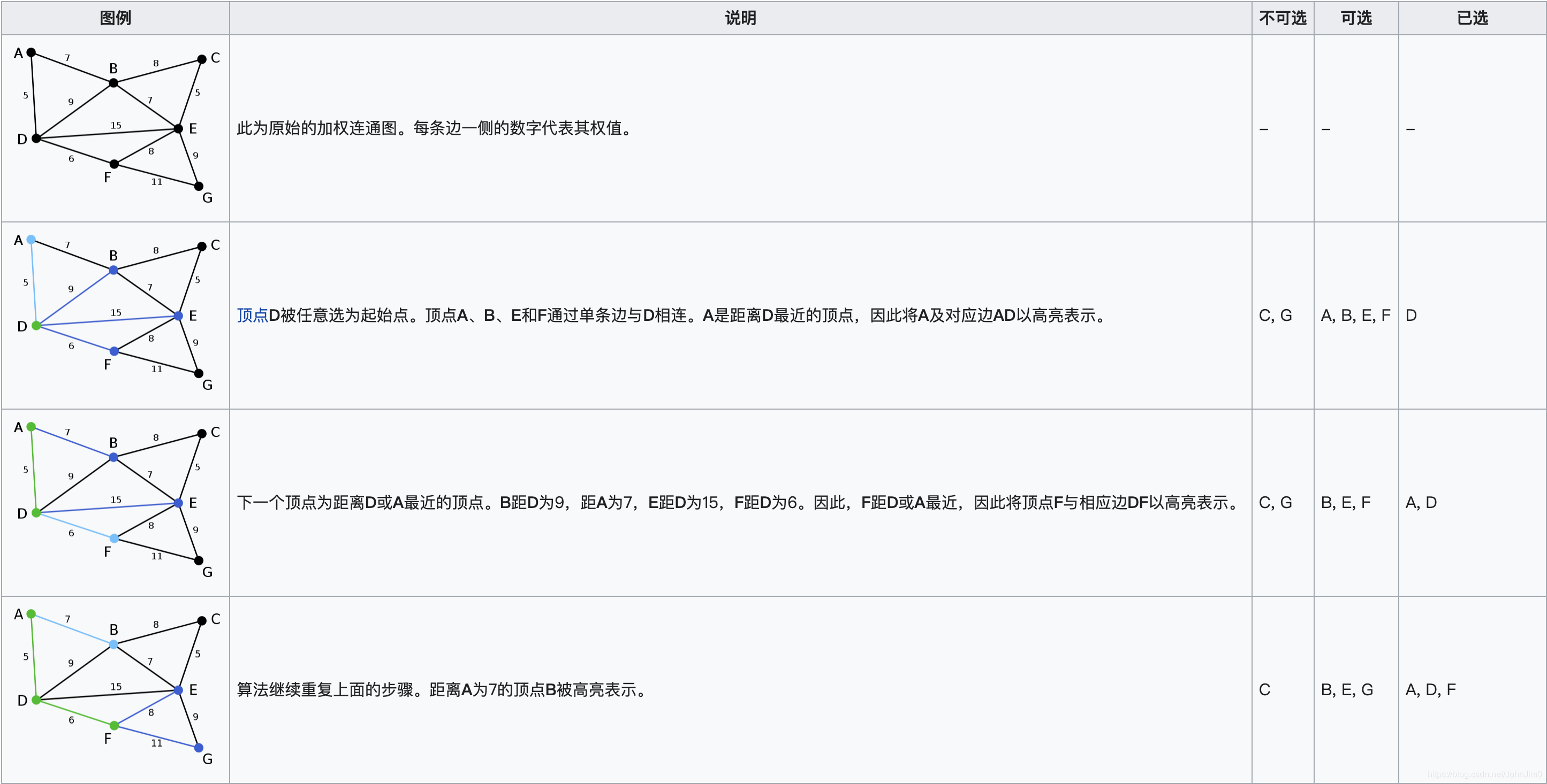 Prim算法(Python实现)_python prim算法-CSDN博客