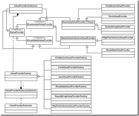 ASP.NET MVC以ValueProvider为核心的值提供系统: ValueProviderFactory-CSDN博客