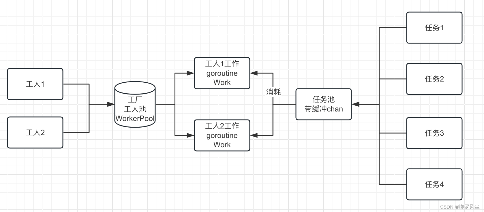 Go并发模式之 工作池 协程池模式 Go Sync Waitgroup协程池 Csdn博客
