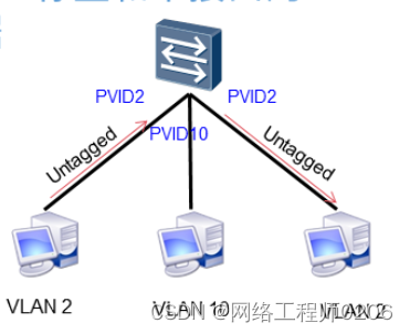 第二章-VLAN-ACCESS模式（ENSP）_vlan划分access-CSDN博客