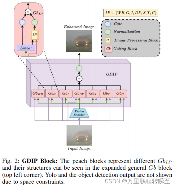 论文解读：gdip-yolo | Gated Differentiable Image Processing for Object-Detection in Adverse ...