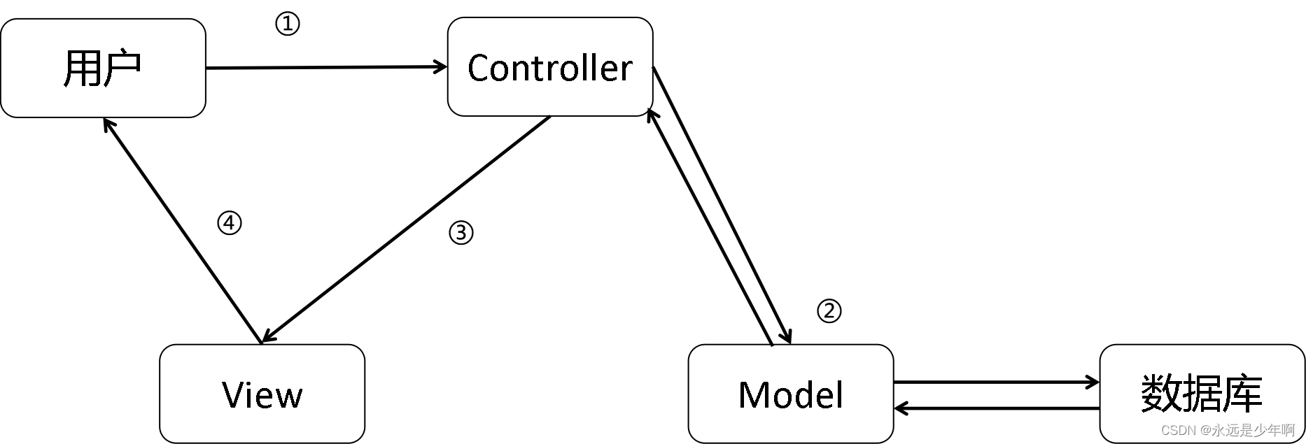 Php代码审计之mvc与thinkphp简介tp框架和mvc框架区别 Csdn博客