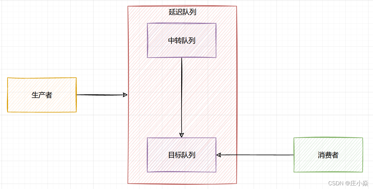 Redis——DelayedQueue原理与应用_rdelayedqueue-CSDN博客
