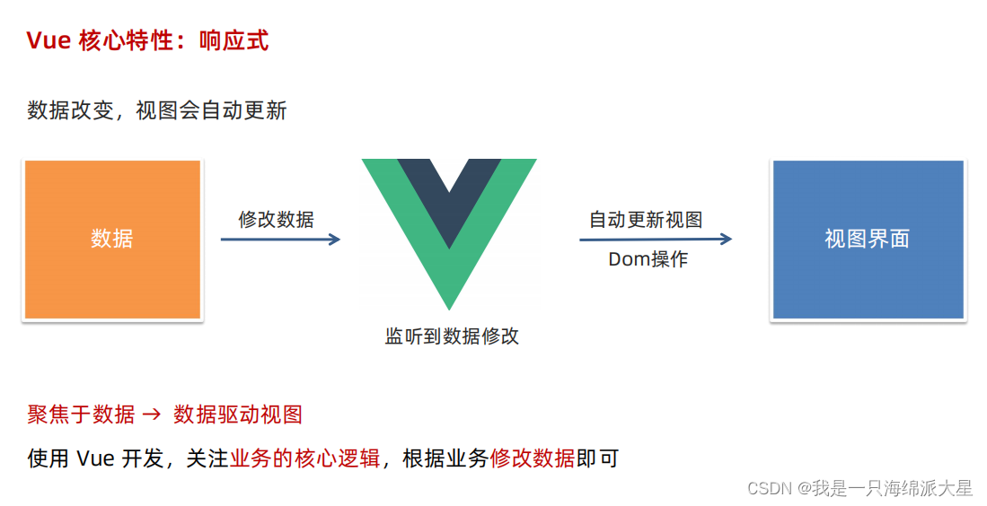 【前端学习笔记】vue Day1 Vue 快速上手 Csdn博客
