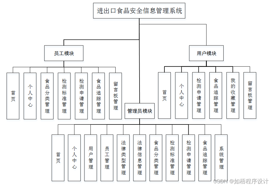 java/php/net/python进出口食品安全信息管理系统【2024年毕设】-CSDN博客