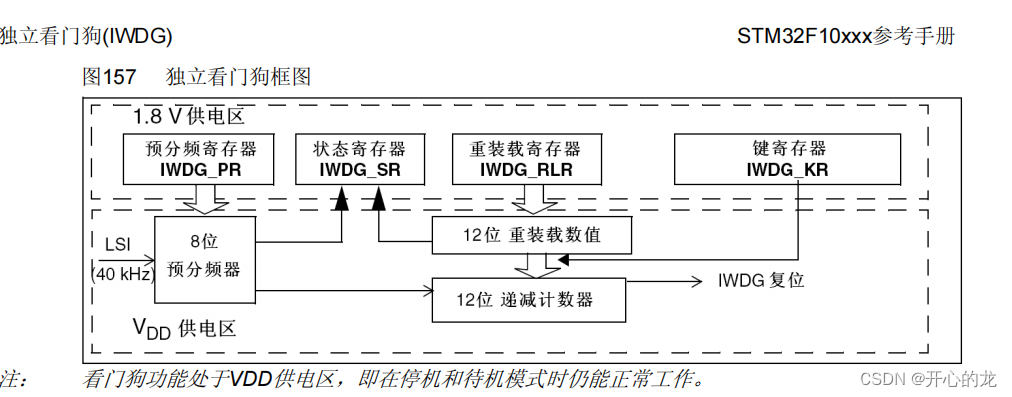 STM32——看门狗WDG_wdg看门狗-CSDN博客
