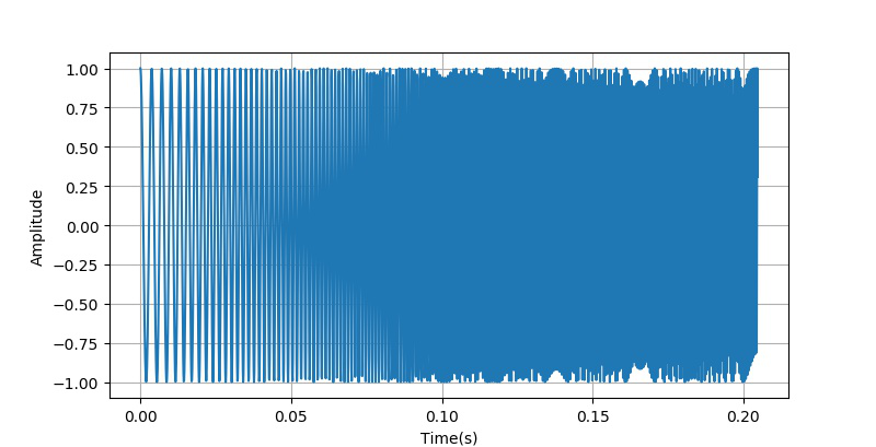 Chirp信号公式与对离散生成算法之间的差异_chirp信号相位表达式-CSDN博客