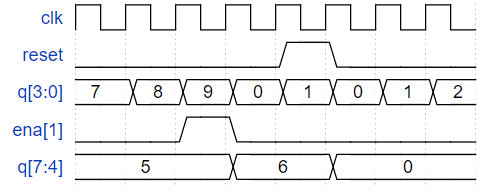 HDLBits在线练习题之Countbcd-CSDN博客