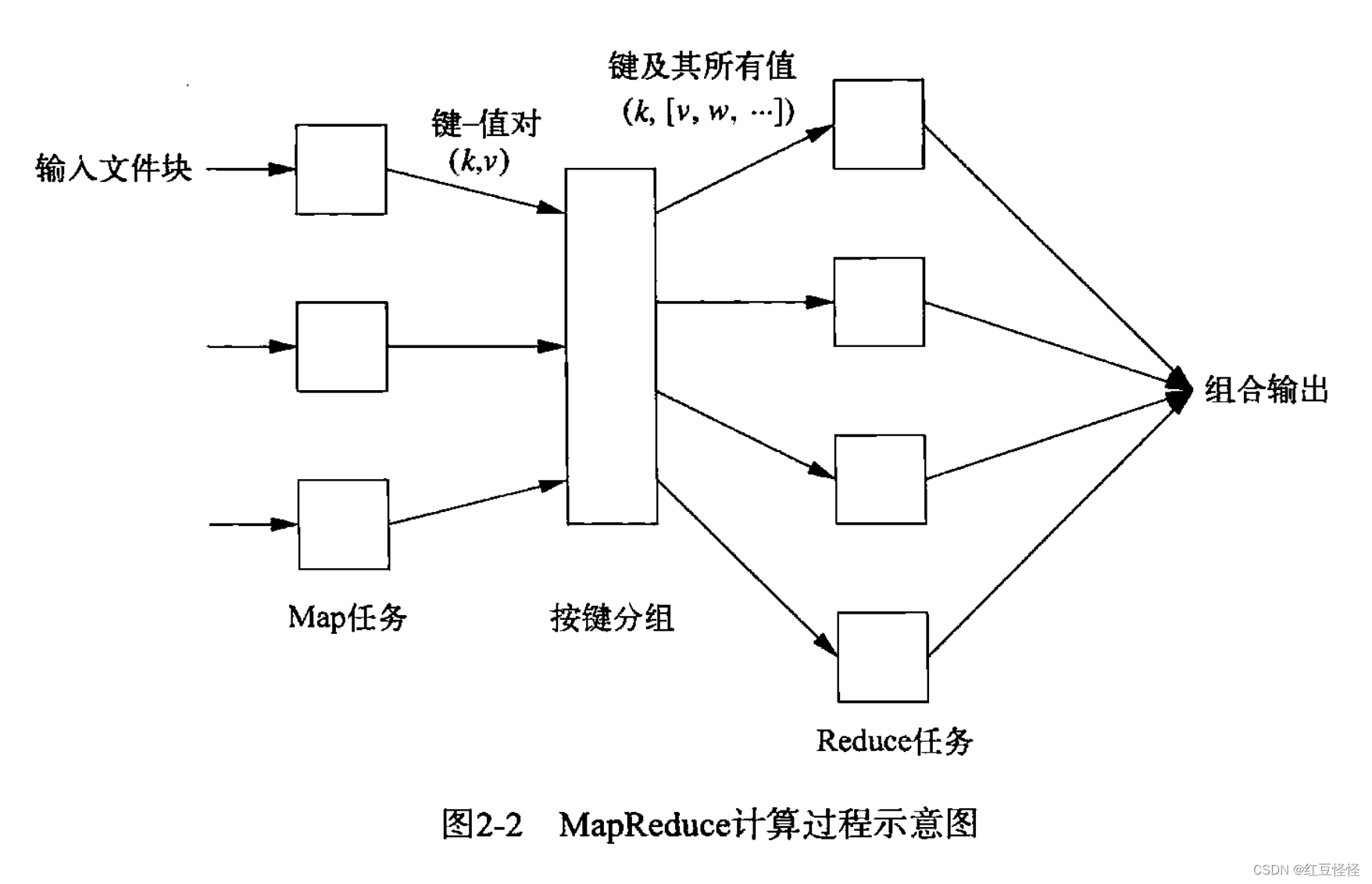MapReduce笔记_map机柜-CSDN博客